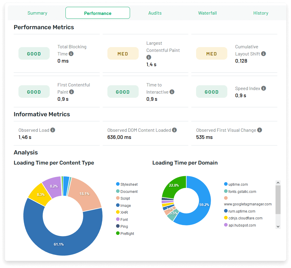 New Check Type this May: Page Speed Monitoring!